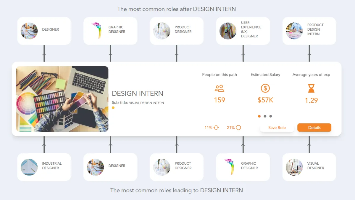 Design Intern Career Path | Jobtrees